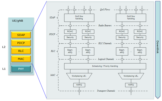 5G NR: SDAP Layer | Tweet4Technology: LTE 5G-NR Wireless Technology Blogs