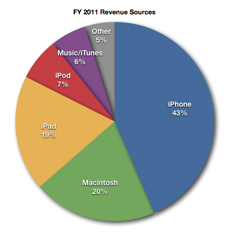 Posts At Eventide: Apple's 25% Solution