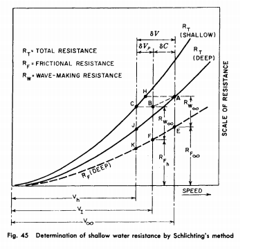 Learn Ship Design: Shallow Water Effects