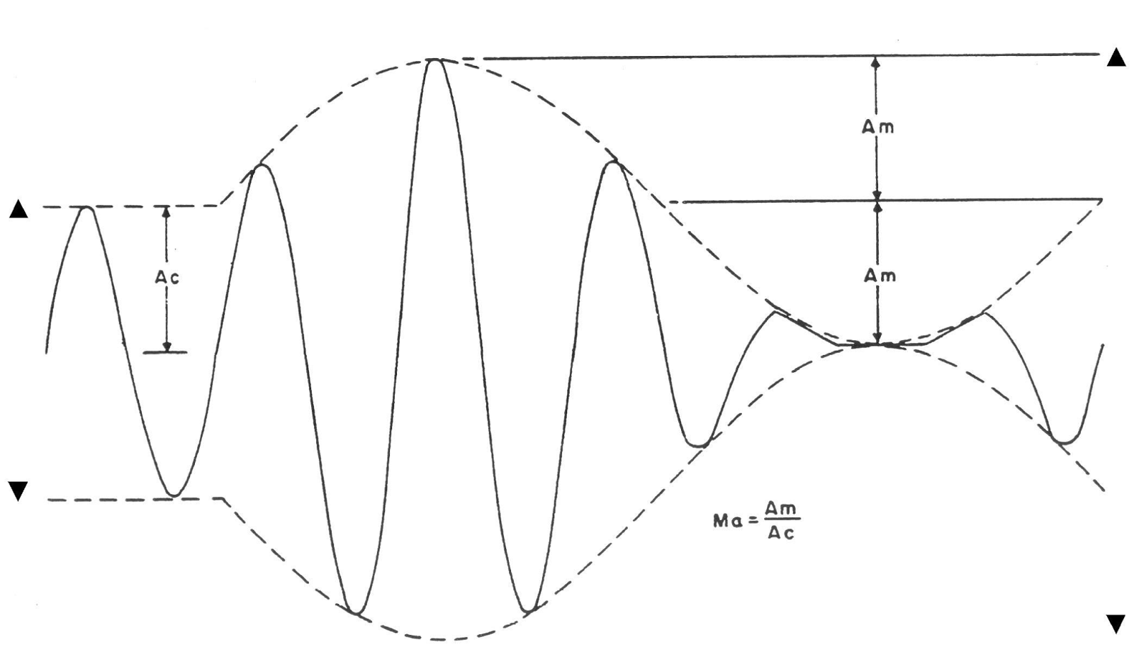 Communication Protocols Assignments: Generation of AM wave