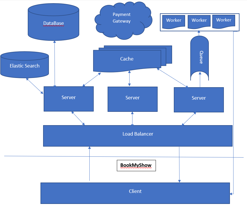 Zig-Zag World of Algorithm and Data Structures: BookMyShow System Design