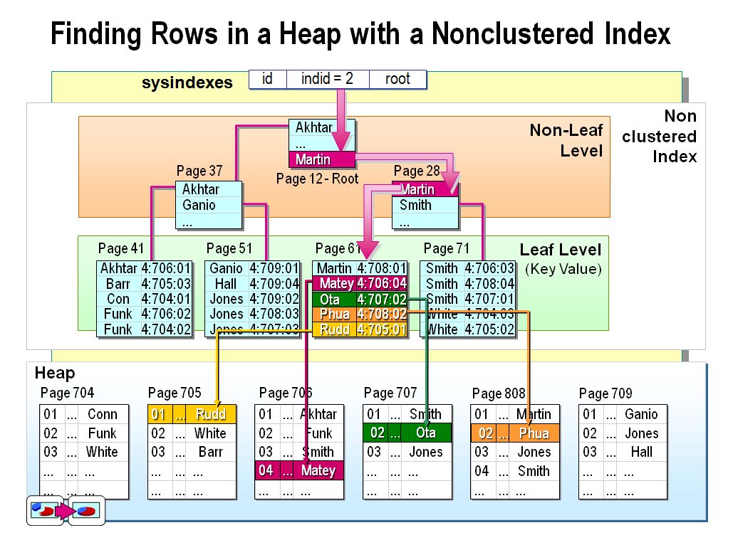 sharing: Finding Rows in a Heap with a Nonclustered Index sharing: Finding Rows in a Heap with a Nonclustered Index