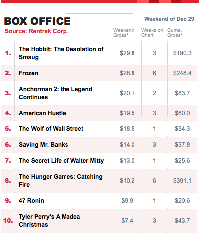NWK to MIA: Box Office Report December 29, 2013