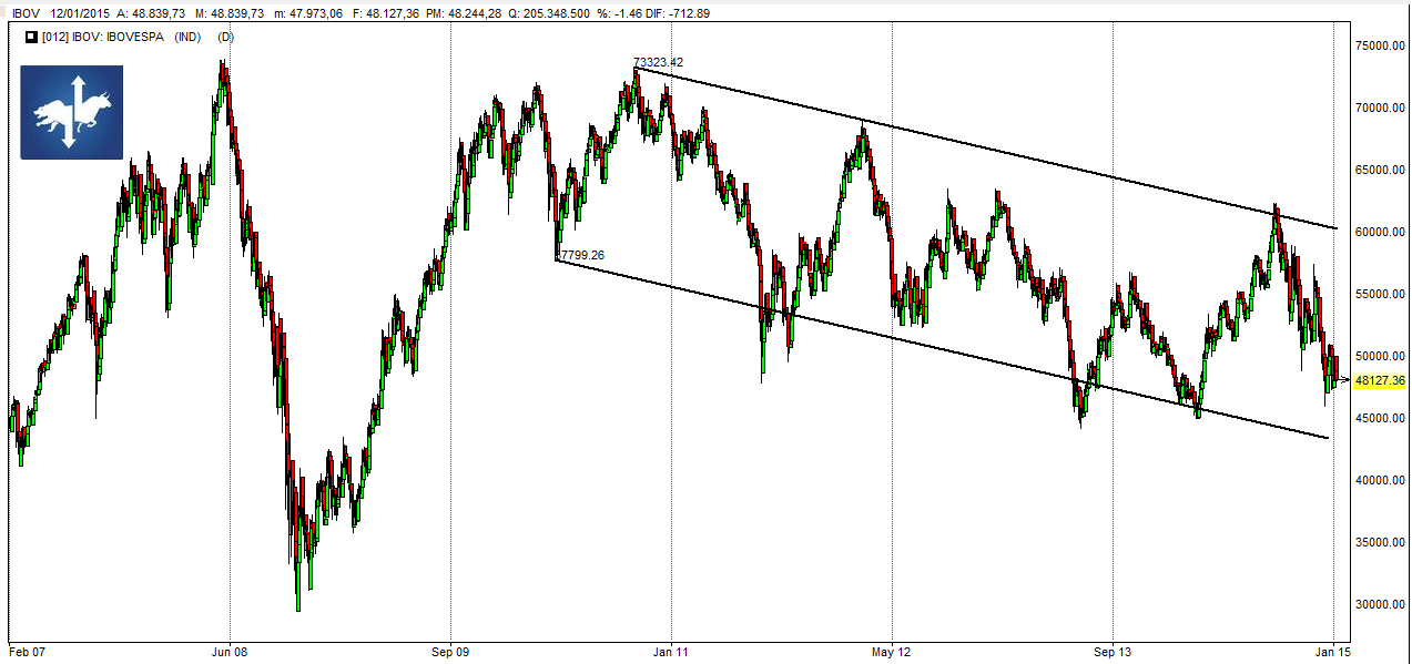 Macktrader Investimentos: Índice Bovespa - Ibovespa (IBOV), Gráfico Diário.