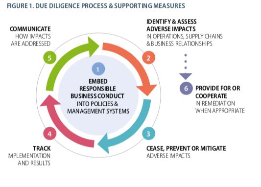 Law at the End of the Day: Recently Released: OECD Due Diligence ...