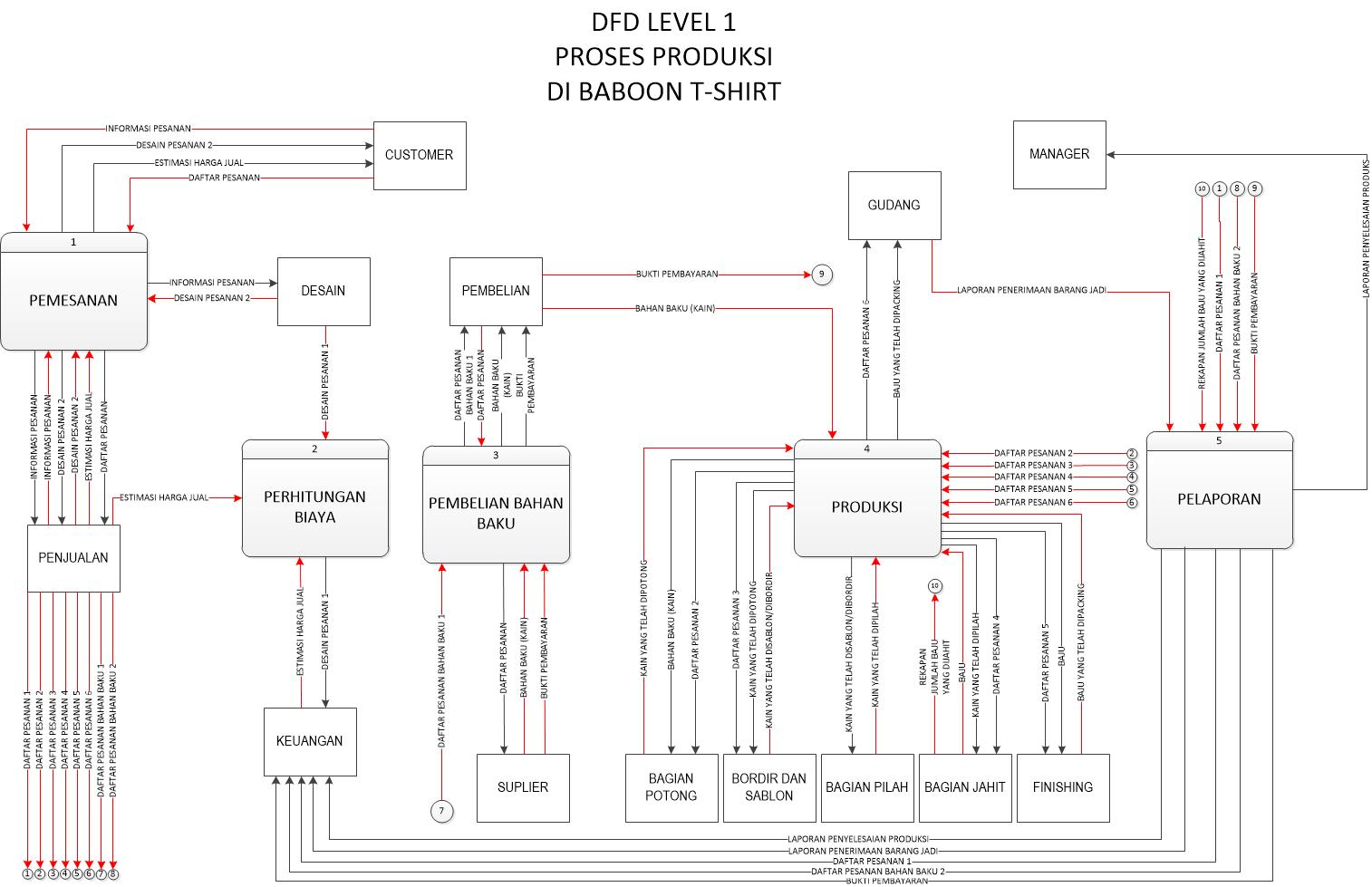 Sistem Informasi Akuntansi (SIA) Proses Produksi di Baboon T-Shirt ...
