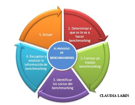 Gestion logistica 399547: Benchmarking