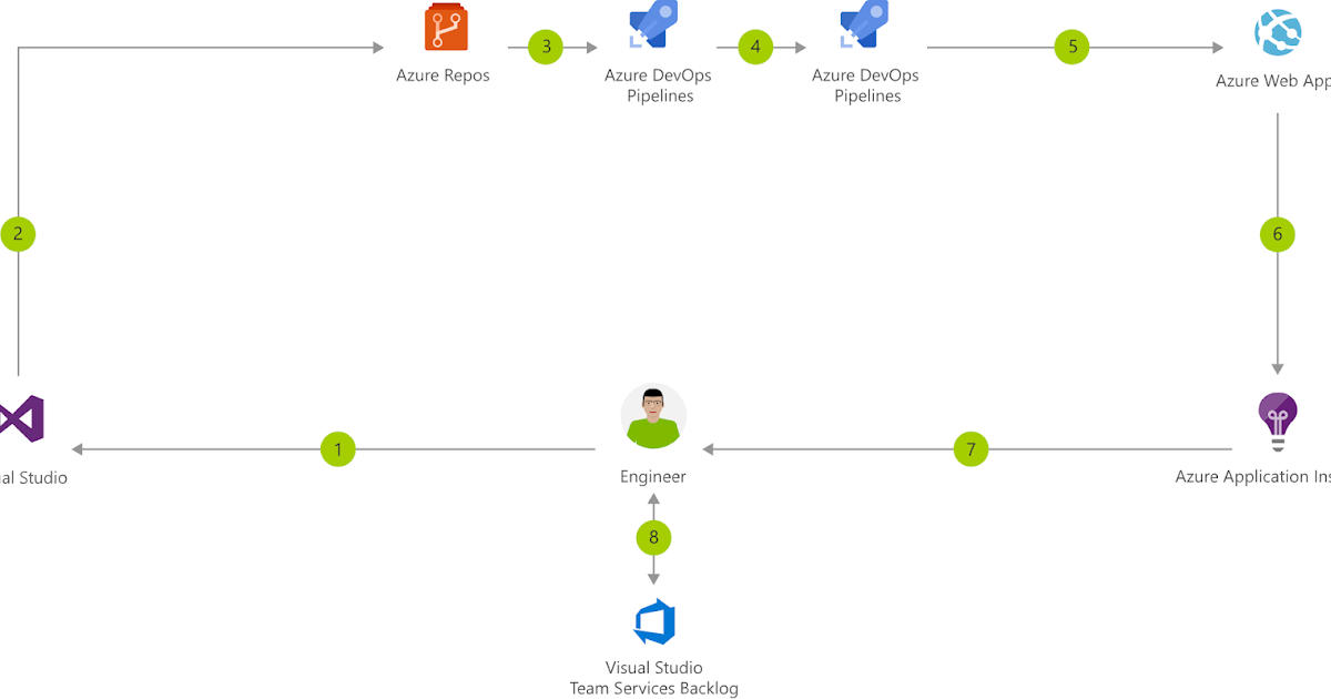 Azure based CI/CD Architecture Explained in Just 8 Steps
