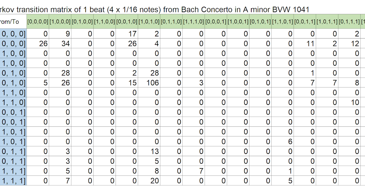Python Programming 5 Rhythm (length of notes) created by Markov ...