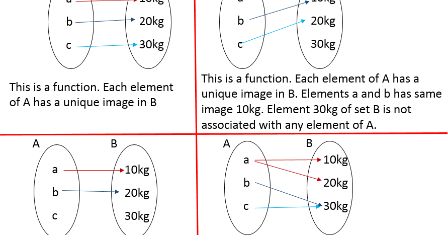 Functions, Graphs, Algebra