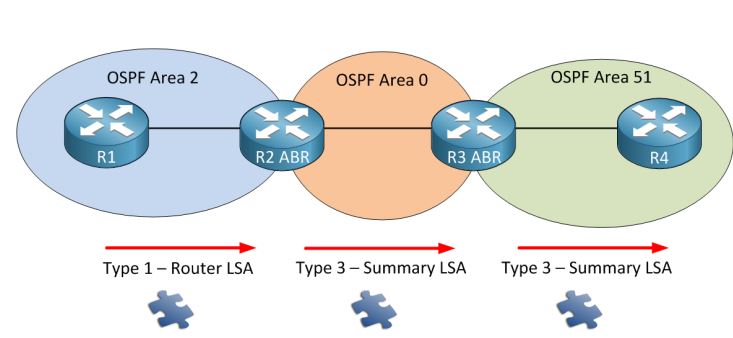 OSPF LSA Types - Mạng Doanh Nghiệp