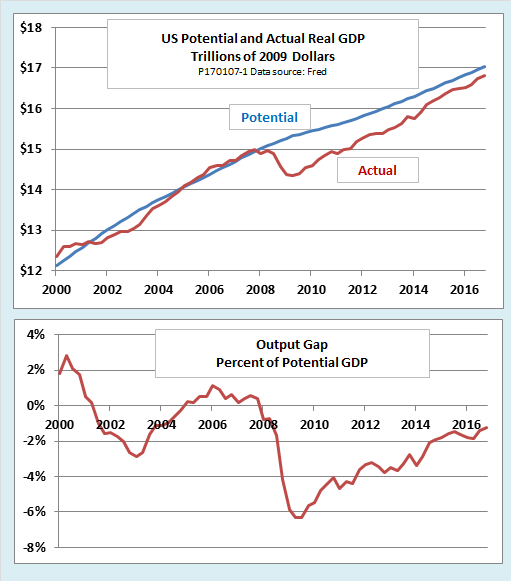 Ed Dolan's Econ Blog: Chart of the Day: The Output Gap