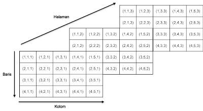 Catatan Amir: Larik Multidimensi (Multidimensional Arrays) pada MATLAB