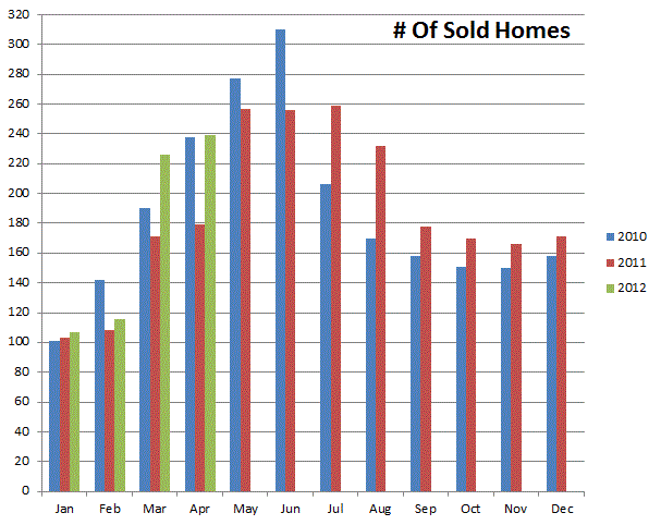 Jared Reimer | REALTOR | Ascent Real Estate Professionals: May 2012