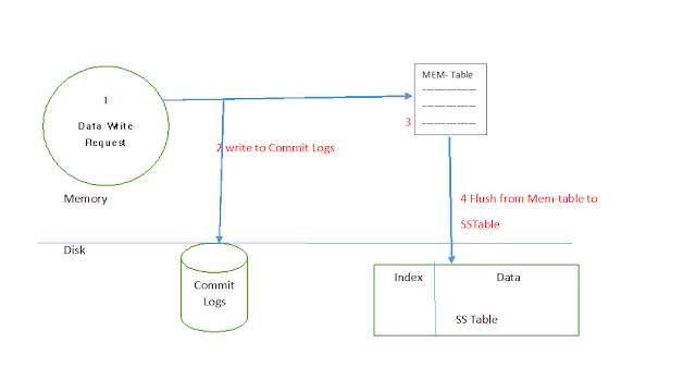 Cassandra – Architecture