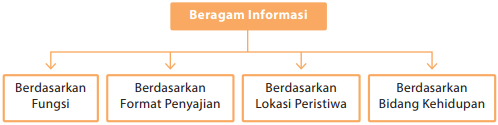 5 Jenis-Jenis Informasi (Pembagian Jenis Informasi) - ilmuwiki