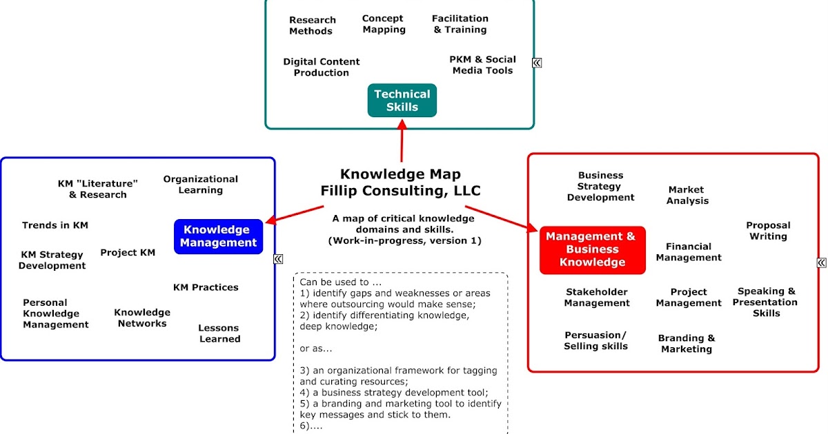 Insight Mapping: A "Knowledge Map" for Fillip Consulting, LLC