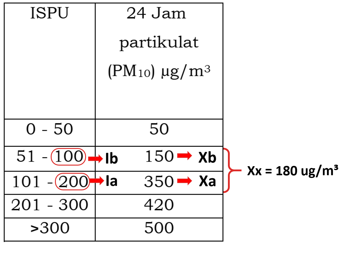 Regulasi Terbaru Perhitungan ISPU Sebagai Acuan Kategori Kualitas Udara