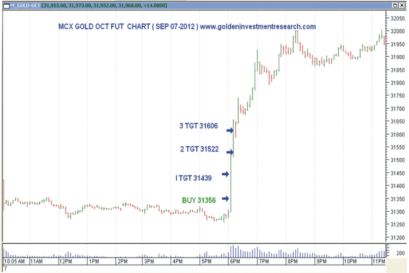 MCX GOLD LIVE TIPS: Mcx Gold Live Tips (Mcx Gold Oct Future Long Call ...