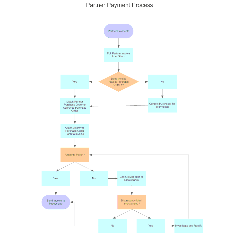 Contoh Flowchart LENGKAP 100+