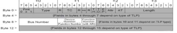 PCIe - TLP Header, Packet Formats, Address Translation, Config Space ...