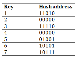 DBMS Dynamic Hashing ~ Code Vidyalay