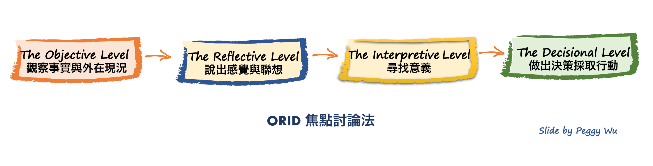 Peggy的實驗空間: 讀書筆記 ｜ 學・問 ORID - The Art of Focused Conversation （焦點討論法）