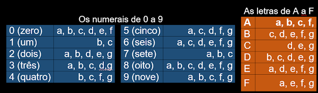 Figura 2: tabela com os códigos para exibição de números e letras no ...