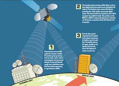 Flag Byte: How DTH Works via Satellite? DTH working? Real Cost Of TV Channels? Satellite TV vs ...