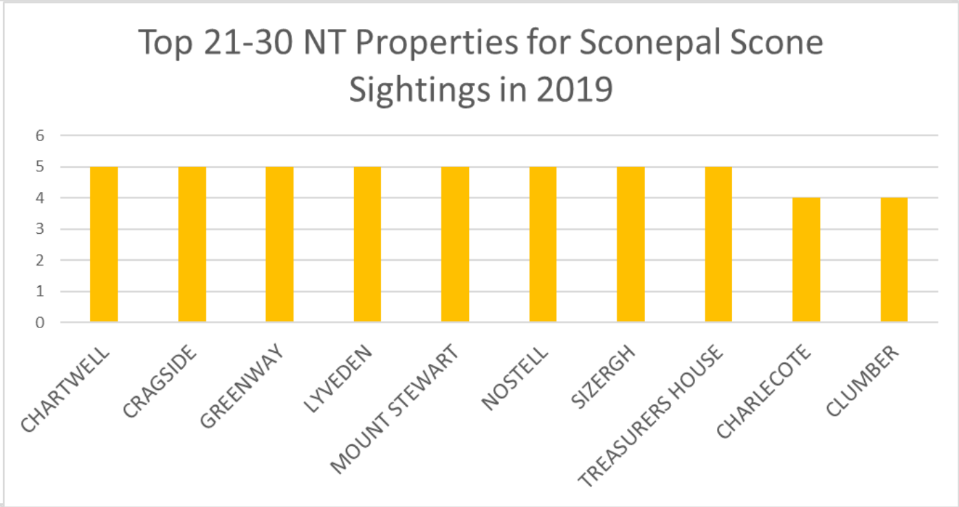 National Trust Scones: Top National Trust Properties for Scone ...