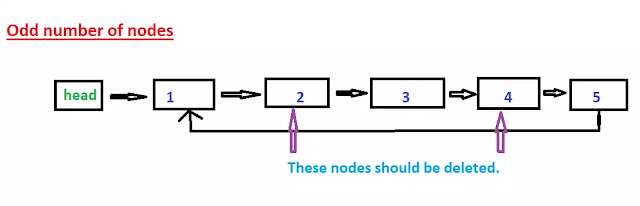 Delete All Even Nodes Of A Circular Linked List