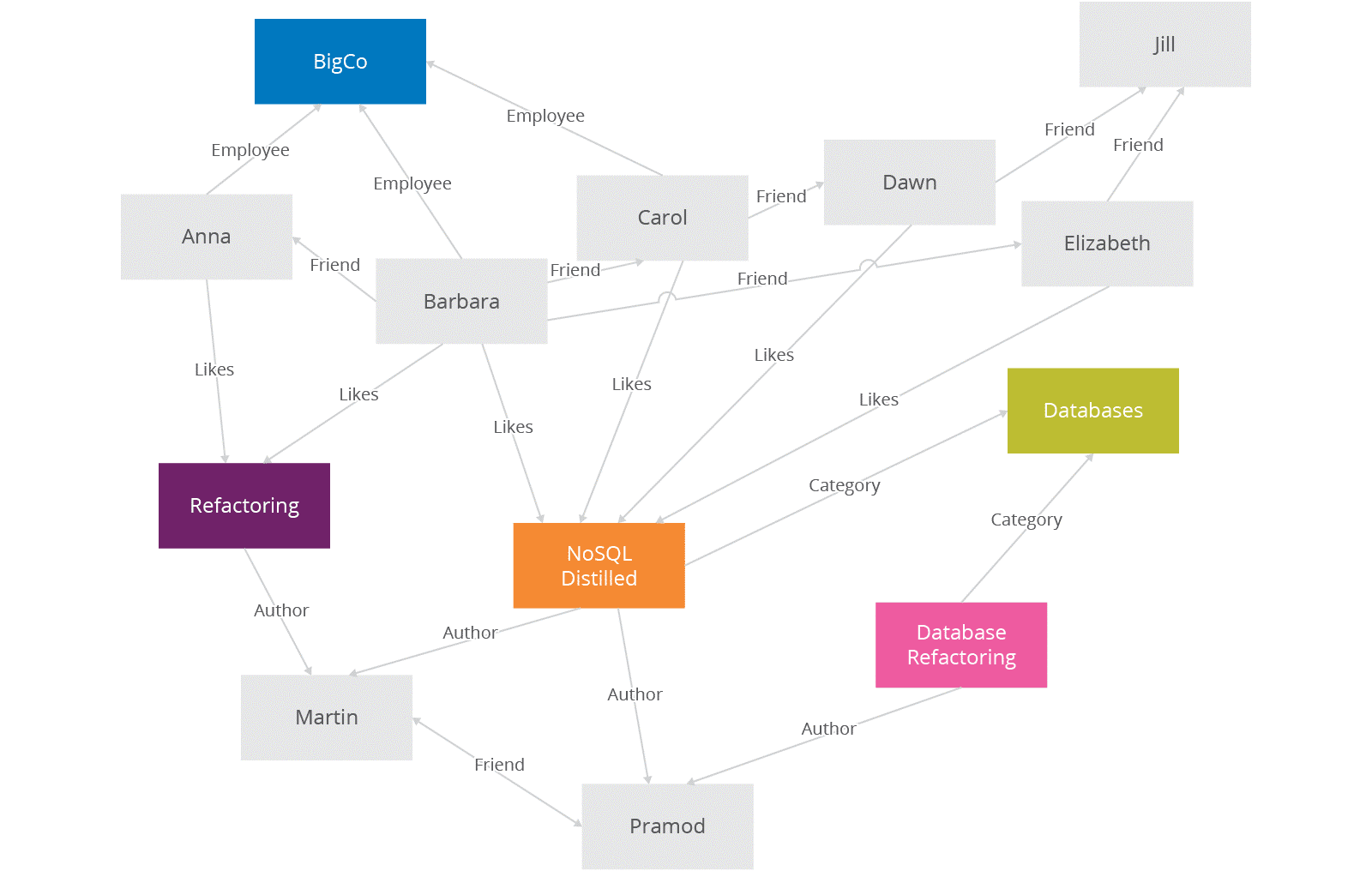 NoSQL Databases: A Detailed Description