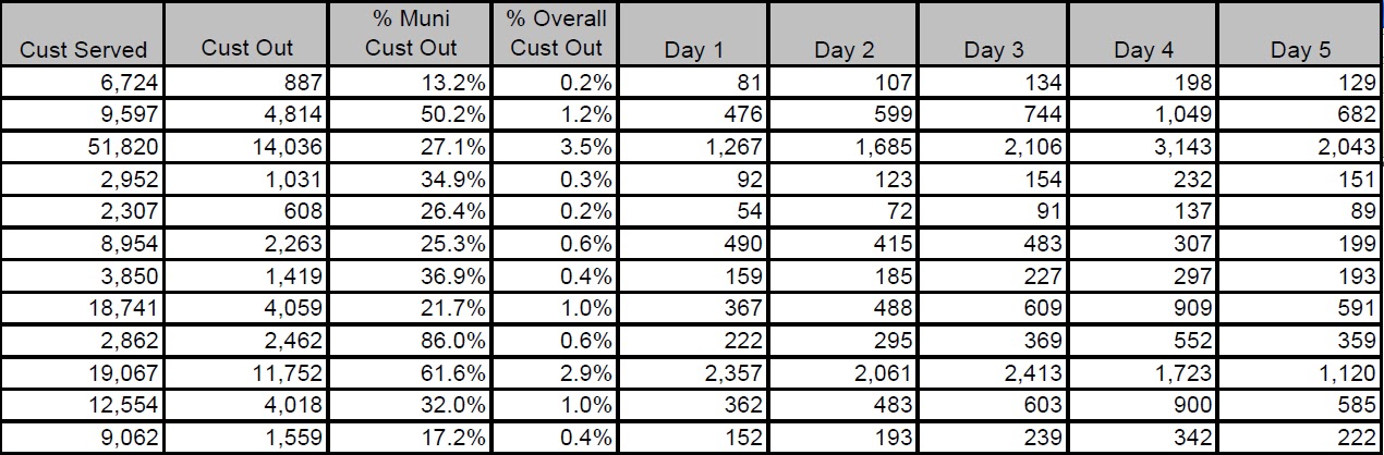 Round Table Project Management: Outage Outrage