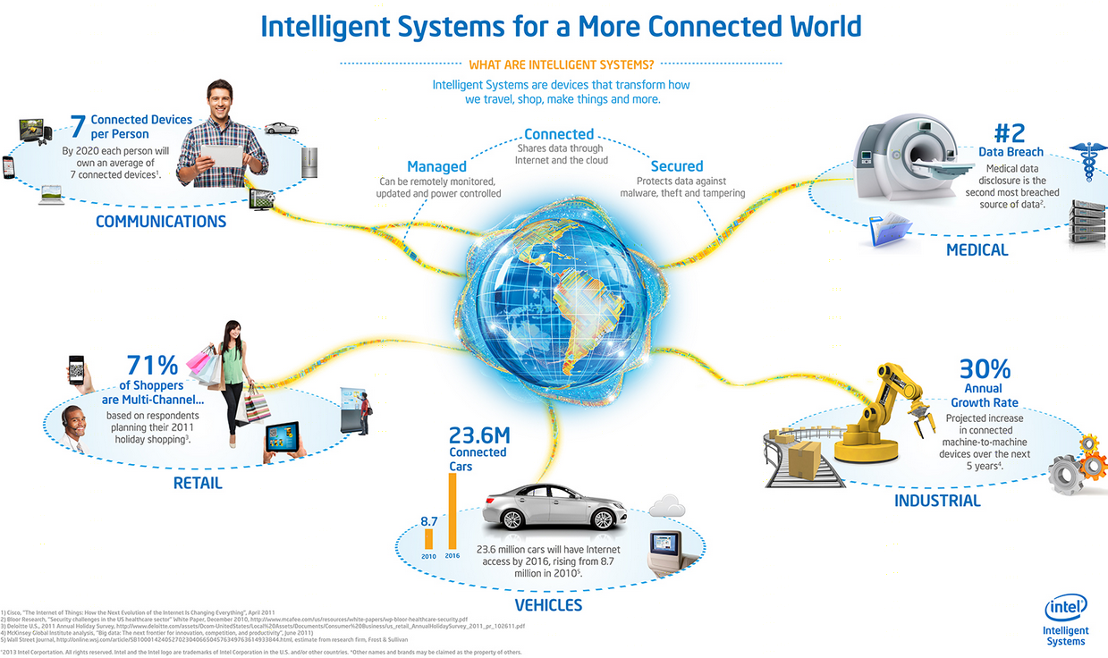 PassionforPlm: What is connected world ? Do you know how we are being ...