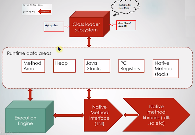 Pavan ADF: JAVA : JVM Architecture