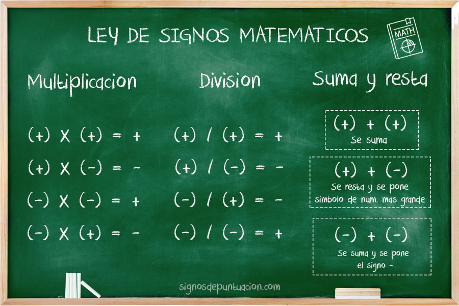 Ley de los signos ~ Secundaria Pak'al