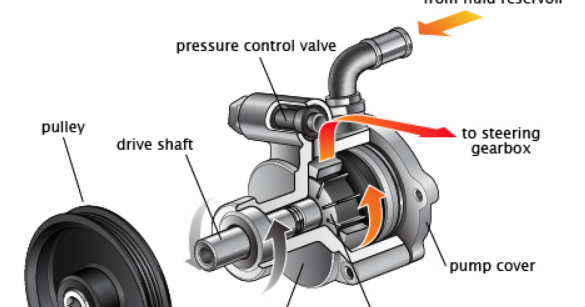 An Introduction To Power Steering Pump Types , Components , and Selection
