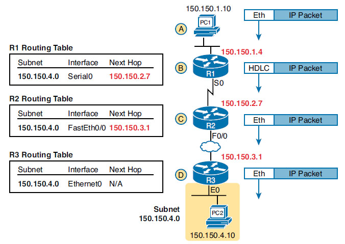 NETWORK FUNDAMENTALS PART4-IP ROUTING & ADDRESSING | Code in Red