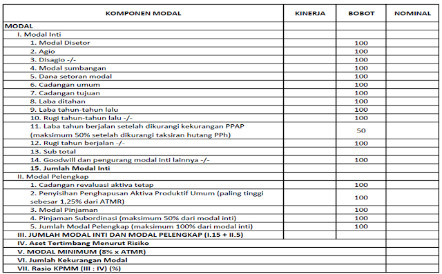 Cara Menghitung KPMM Modal Inti dan Pelengkap BPR | Poke Bank
