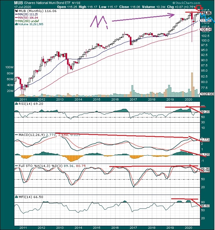 The Keystone Speculator™: MUB Muni Bond ETF and LQD Investment-Grade ...