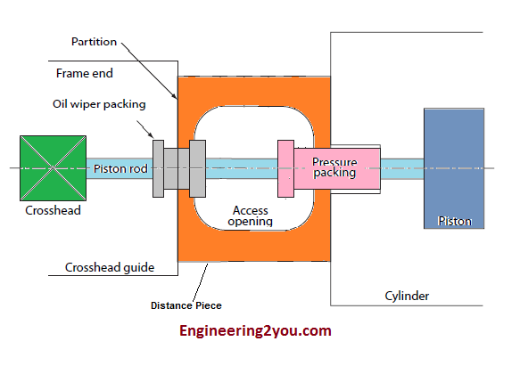 Major Types Of Reciprocating Compressor Distance Piece
