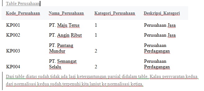 Contoh Normalisasi Data Base
