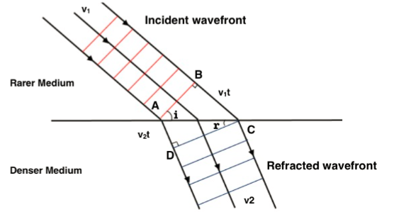 Laws Of Refraction Snells Law On The Basis Of Huygens Wave Theory