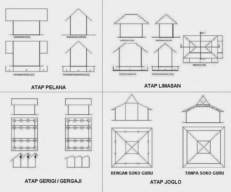 Info : Mengenal Bentuk Dasar Atap Rumah ~ Galvalum, Kanopi, Plafon, WF ...