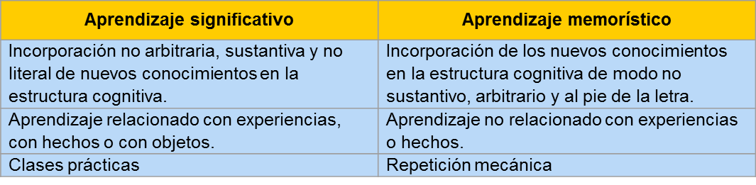 Las aportaciones de Ausubel: Aprendizaje significativo y memorístico