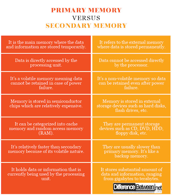 Differences between primary memory and secondary memory