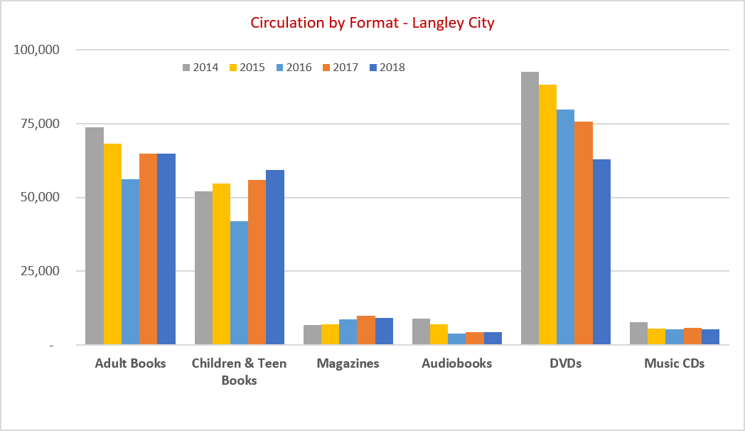 The South Fraser Blog: Stats show that Langley City's Library Branch is ...