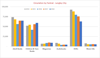 The South Fraser Blog: Stats show that Langley City's Library Branch is ...
