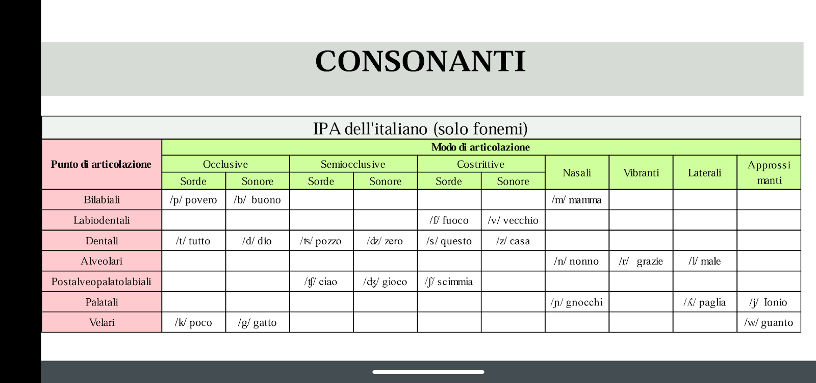 Las Consonantes Italianas