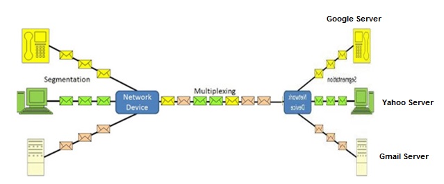 What is Transport Layer(Layer 4)?